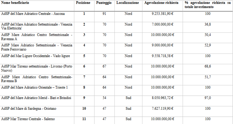 Logistica agroalimentare nei porti: la graduatoria di chi ha chiesto i fondi Pnrr - Shipping Italy