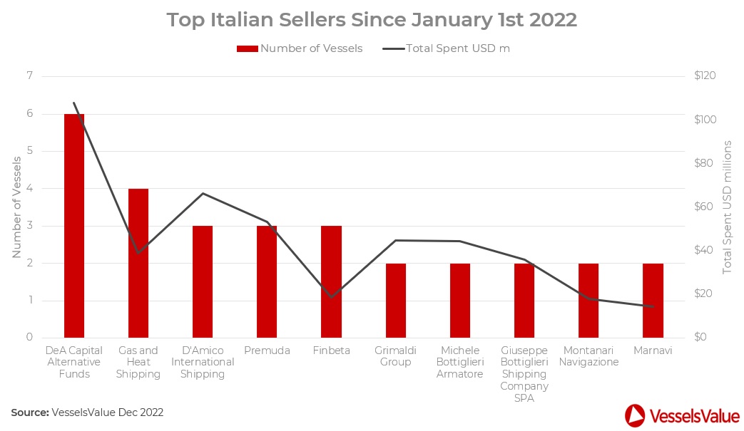 Quasi 50 navi sono state cedute da armatori italiani negli ultimi ...