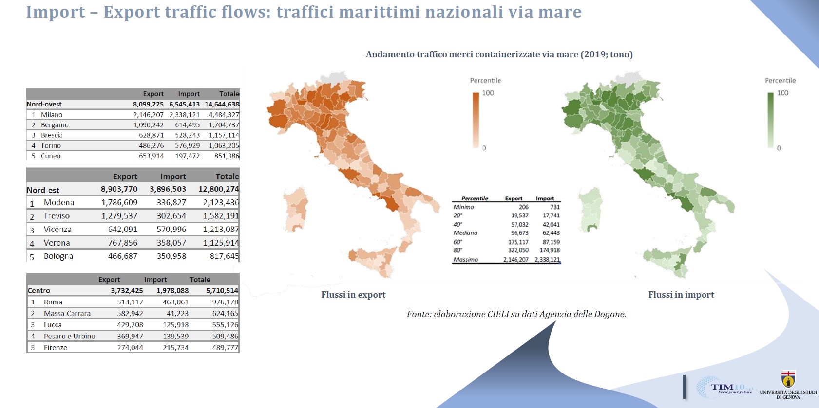 "Sfide e prospettive del trasporto container via mare" - Shipping Italy