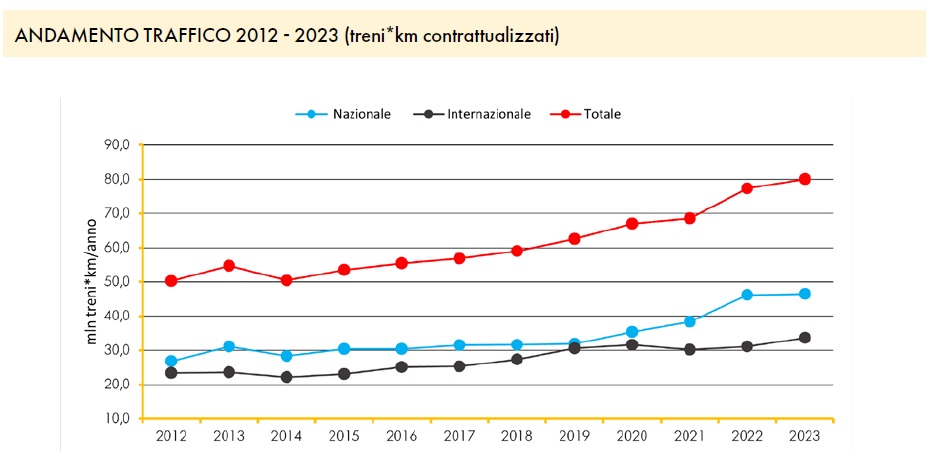 Focus merci nel piano commerciale 2024-2028 di Rfi - Shipping Italy