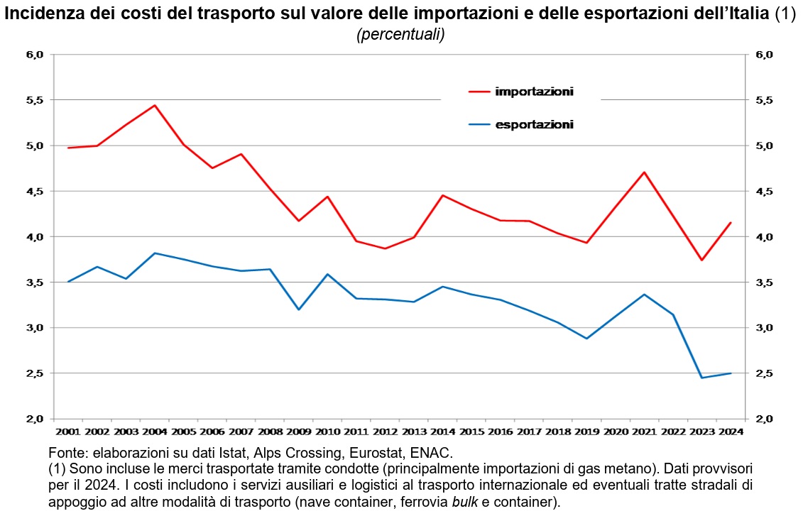 Bankitalia: tornata a salire l'incidenza dei costi di trasporto sull ...